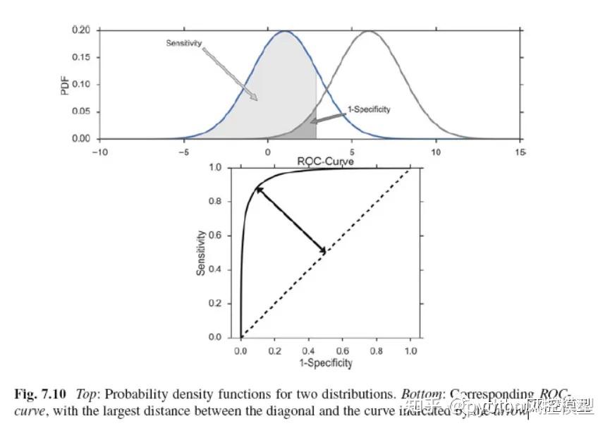 银行信用评分卡关键指标解读：IV、KS、AUC、GINI - 知乎