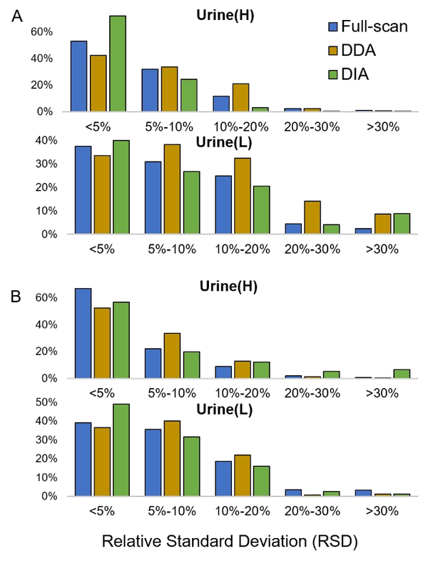文献分享 | 比较全扫描、DDA、DIA三种采集模式在非靶向代谢组学的差异 - 知乎