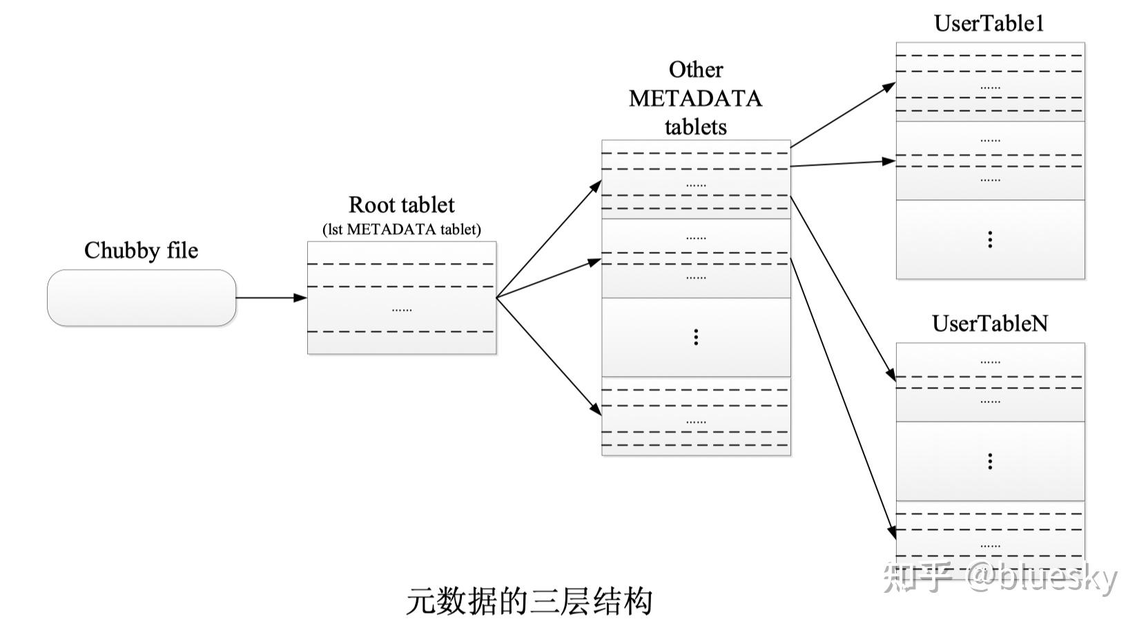 Google Bigtable论文解读 - 知乎