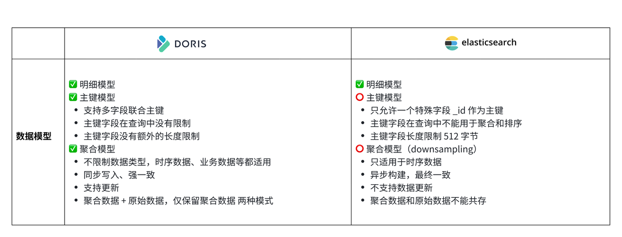 为什么 Apache Doris 是比 Elasticsearch 更好的实时分析替代方案？ - 知乎