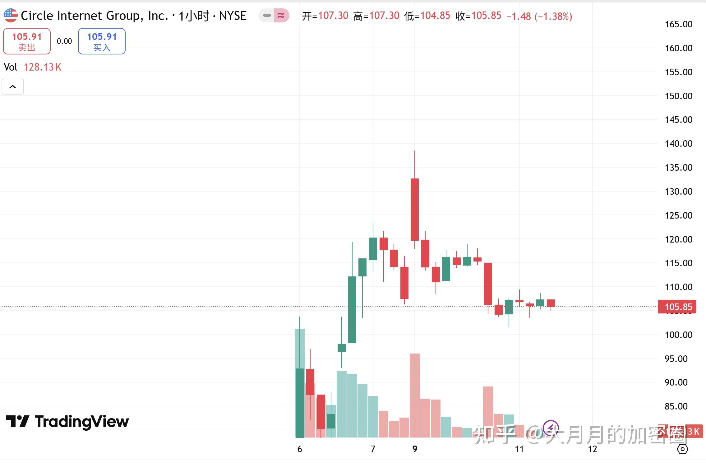 加密企业Coinbase和Circle选择在纳斯达克上市，为何？ - 知乎