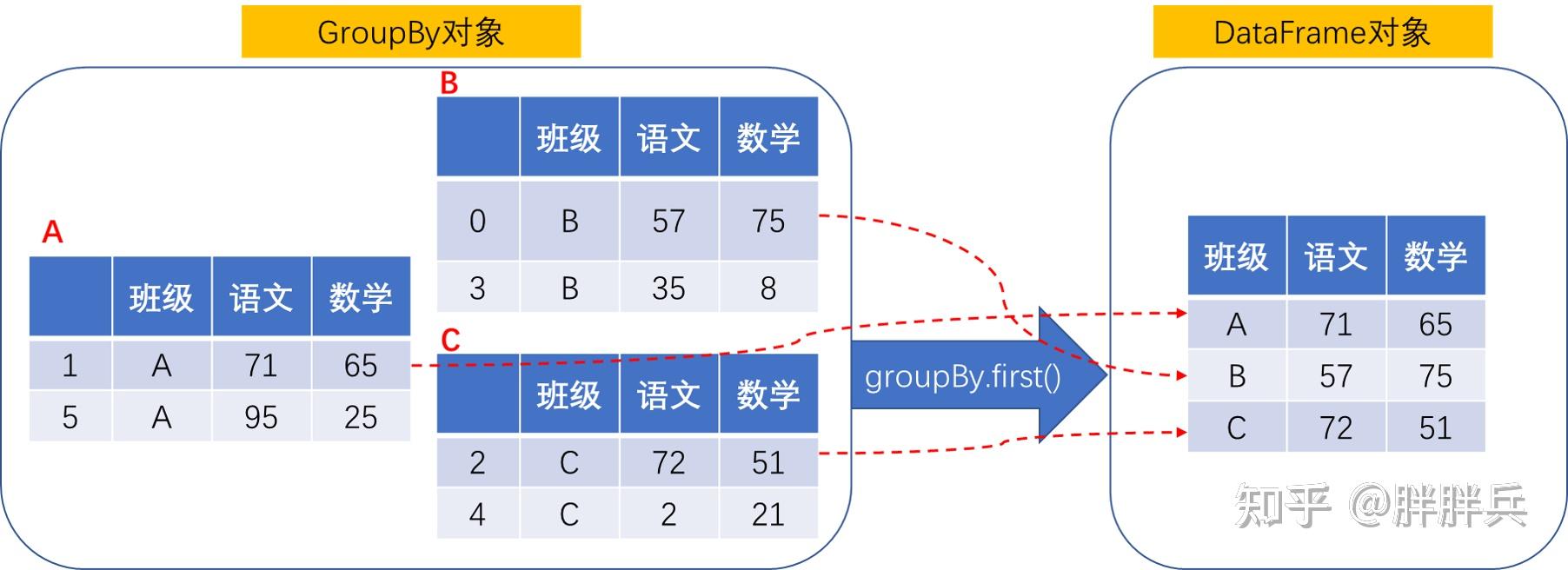 Pandas的妙用：使用groupby进行自定义分组 知乎