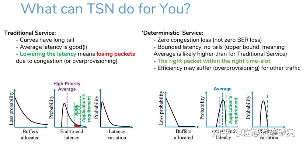 车载以太网TSN标准IEEE802.1DG分析 - 知乎