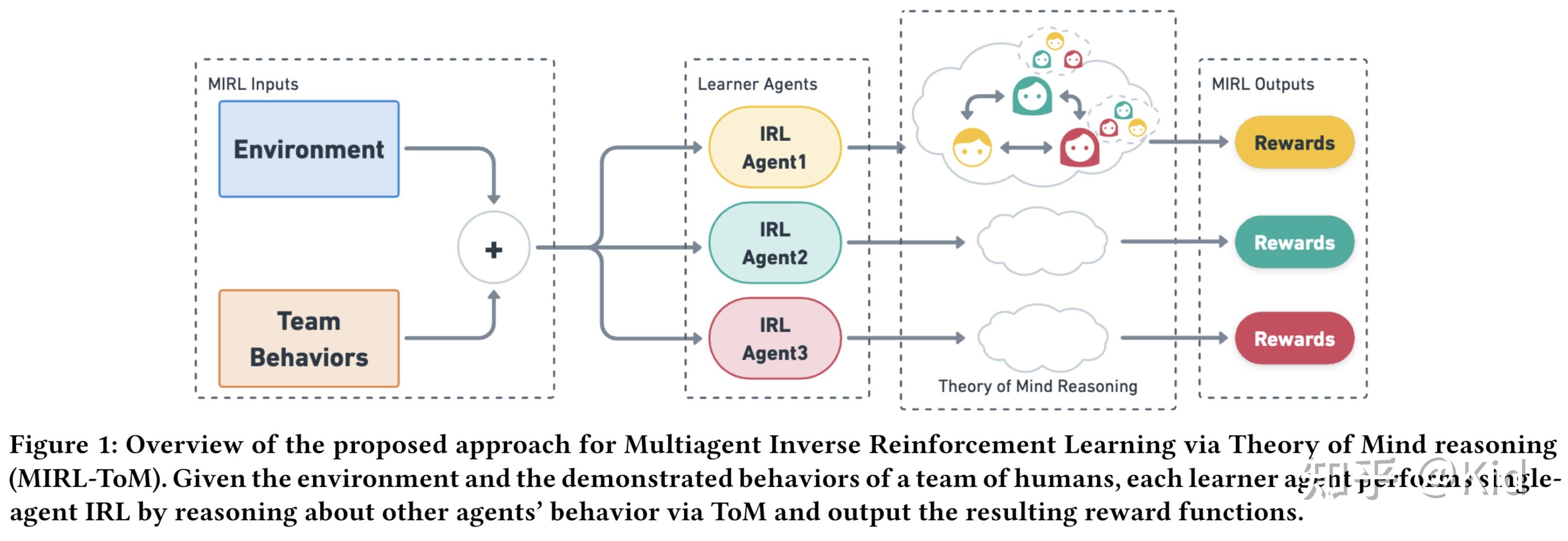 [论文浅读-AAMAS23]Multiagent Inverse Reinforcement Learning via Theory of Mind Reasoning - 知乎