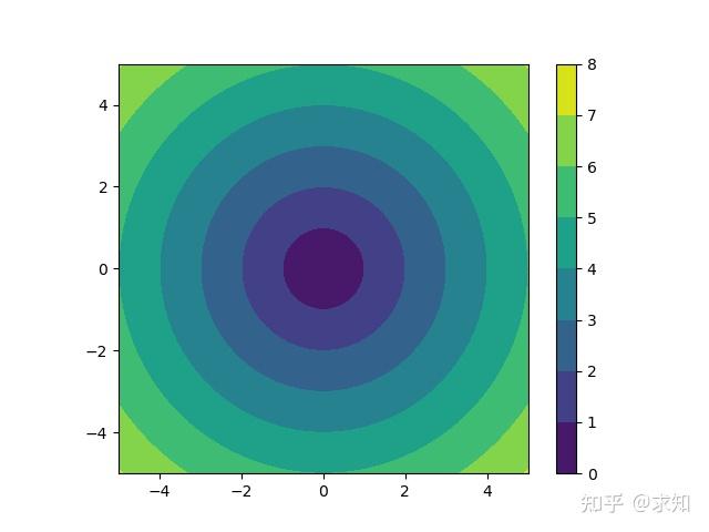 【numpy】npmeshgrid函数使用详解 知乎