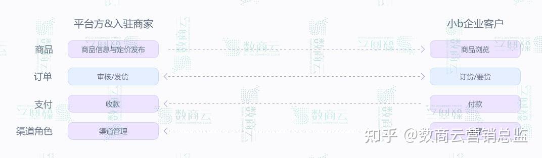 【分享】S2B、S2B2C傻傻分不清楚？企业S2B系统实际为S2B2C系统的创新模式！ - 知乎