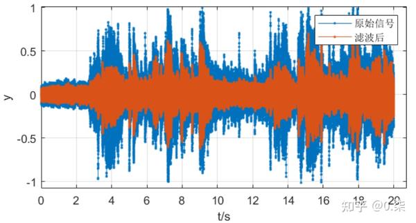 20220905-五阶巴特沃斯低通滤波器设计及实验 - 知乎