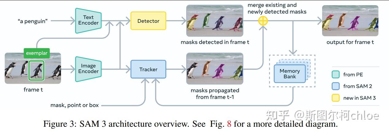 【SAM3低调来袭】从几何提示到语义概念：SAM3的统一视觉语言分割框架 - 知乎