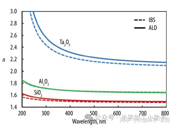 矢量科学丨ALD 3D 光学镀膜 - 知乎
