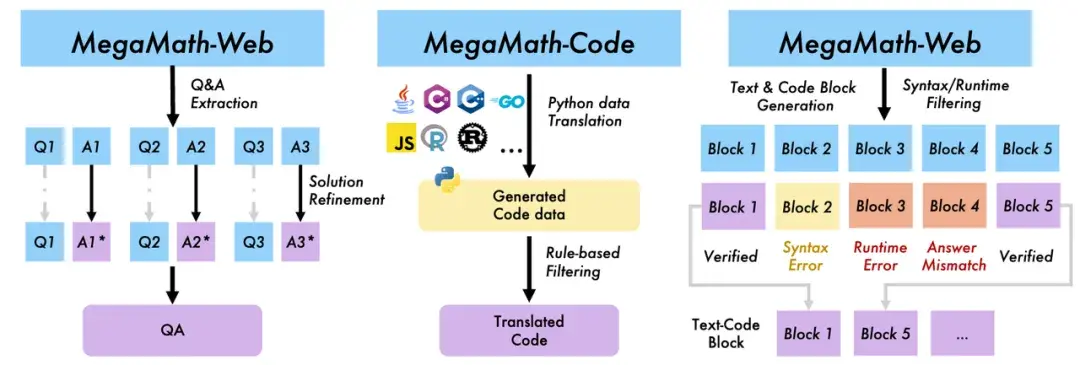 3710亿数学tokens，全面开放！史上最大高质量开源数学预训练数据集MegaMath发布 - 知乎