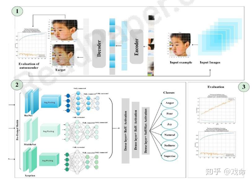 文献阅读：《Real-time facial emotion recognition model based on kernel autoencoder and convolutional ...