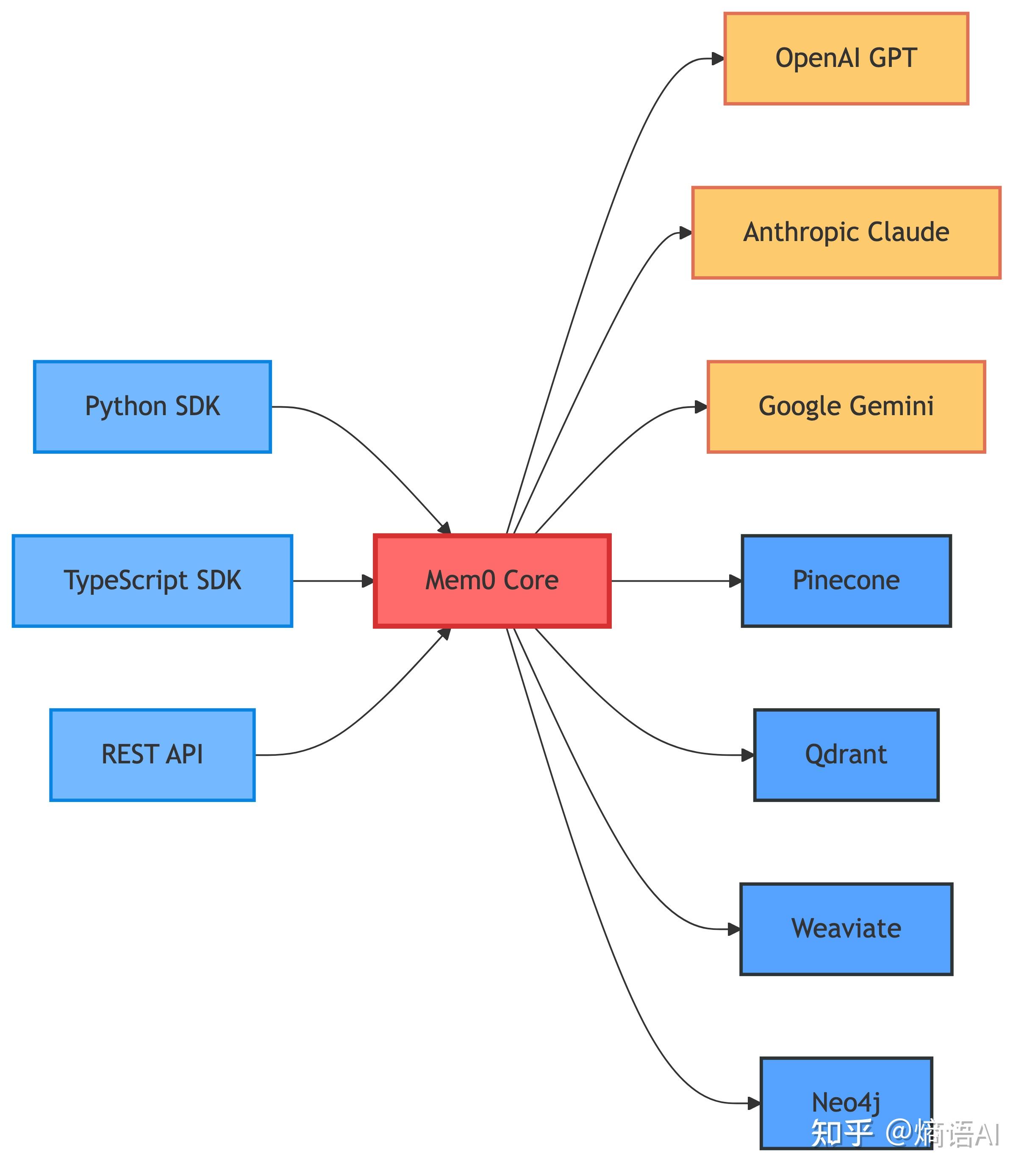 Mem0 AI Memory Framework - 项目能力分析报告 - 知乎