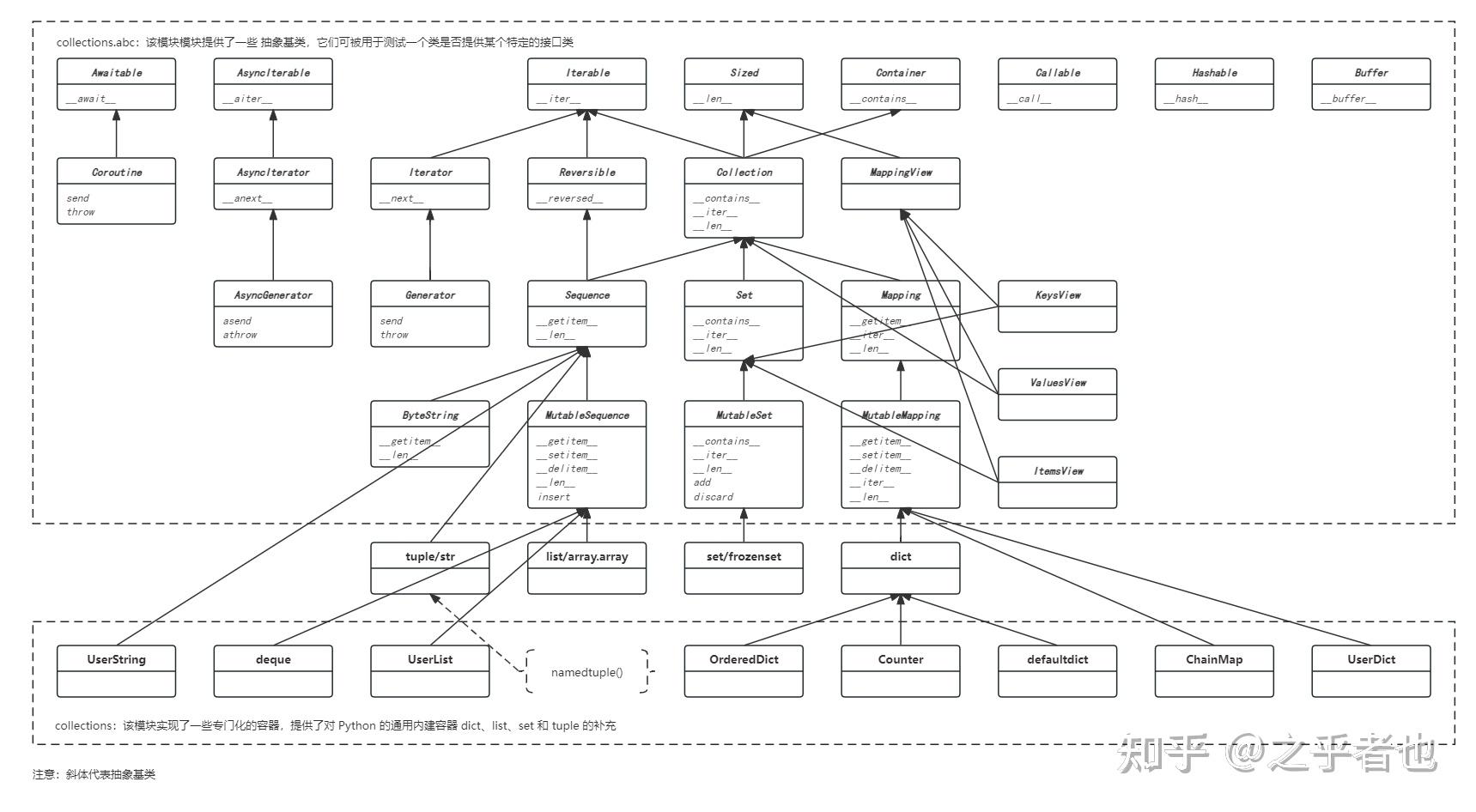 python容器类型 - 知乎
