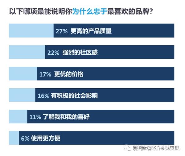 Clarus Commerce：2022 客户忠诚度数据研究 - 知乎