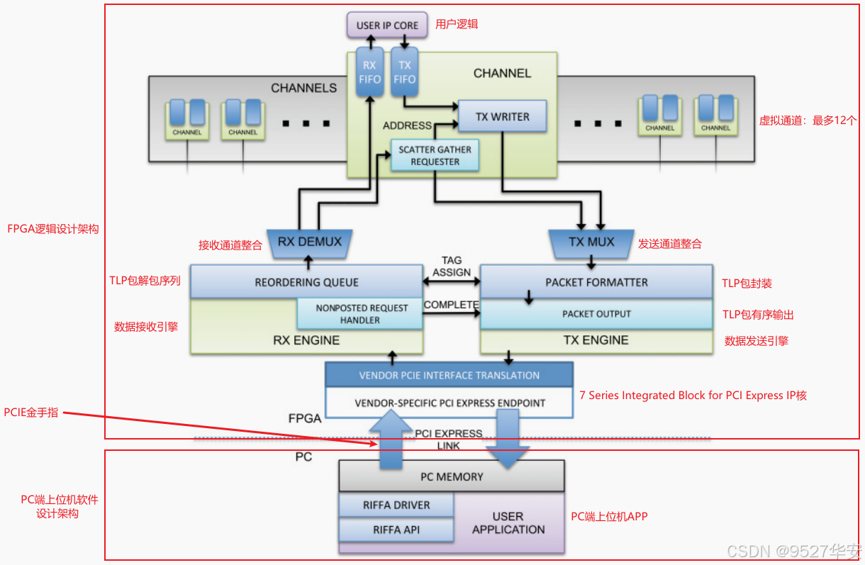 FPGA视频缩放转PCIE传输，基于RIFFA架构实现，提供10套工程源码和技术支持 - 知乎