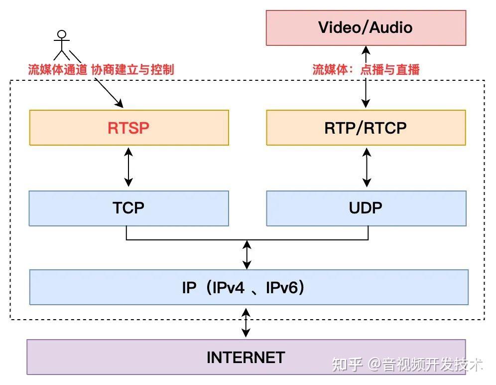 深入解析RTSP协议：流媒体传输的控制核心 - 知乎