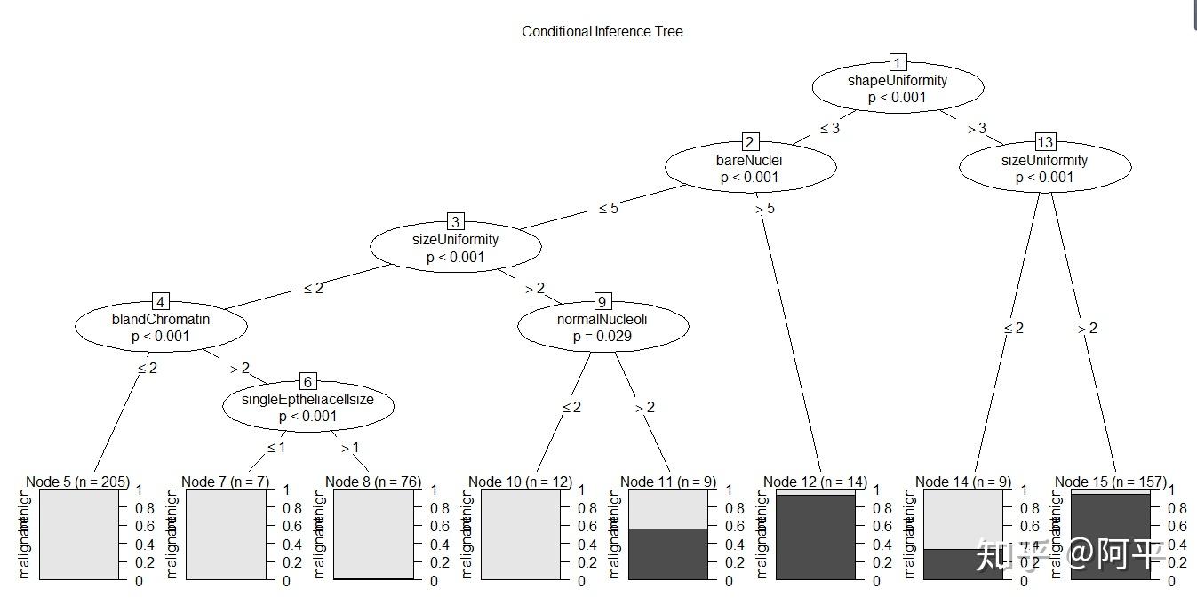 R语言-经典决策树与条件决策树 - 知乎