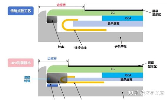 技术前沿:一篇读懂COF、COG 及COP 绑定原理及运用 - 知乎
