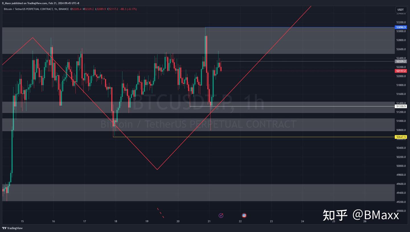 BTC价格中期短期走势研判（日线-4h-1h-15m）中期多头停滞 在大周期压力位横向复杂共振 - 知乎