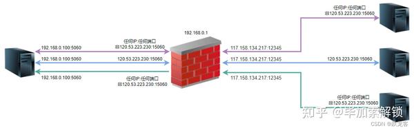 WebRTC-NAT打洞策略 - 知乎