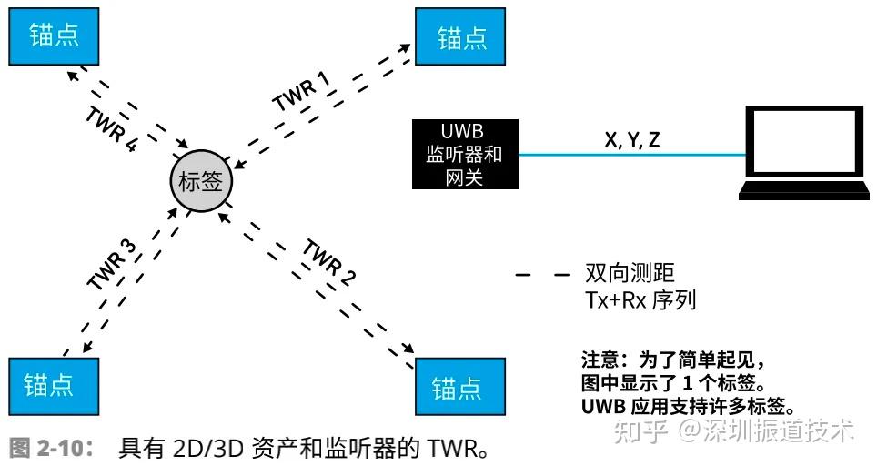 图文详解：UWB技术的工作原理 - 知乎