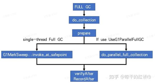 深入分析 OpenJDK G1 FullGC 原理 - 知乎