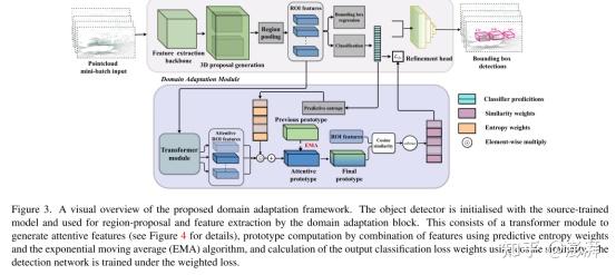 最新无监督3D激光点云目标检测领域自适应算法整理 - 知乎