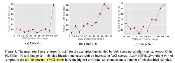 论文阅读【VoG】 - Estimating Example Difficulty using Variance of Gradients - 知乎