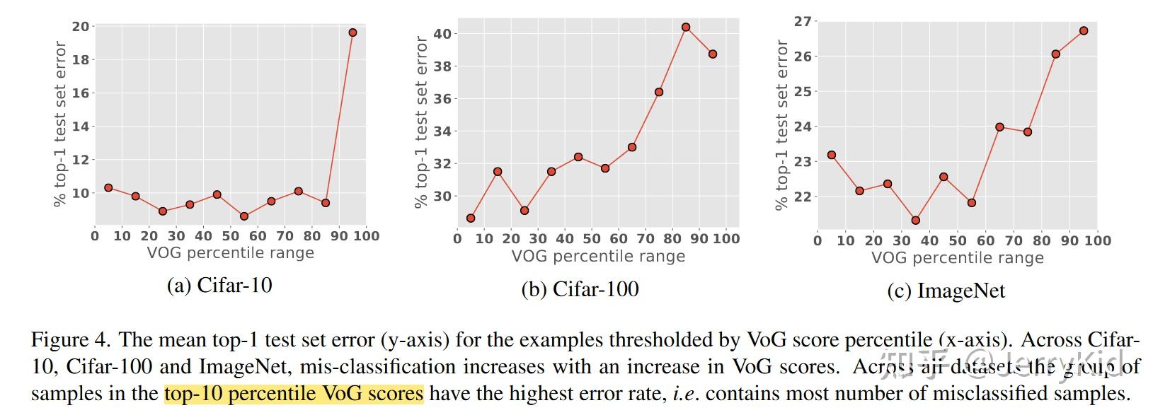 论文阅读【VoG】 - Estimating Example Difficulty using Variance of Gradients - 知乎