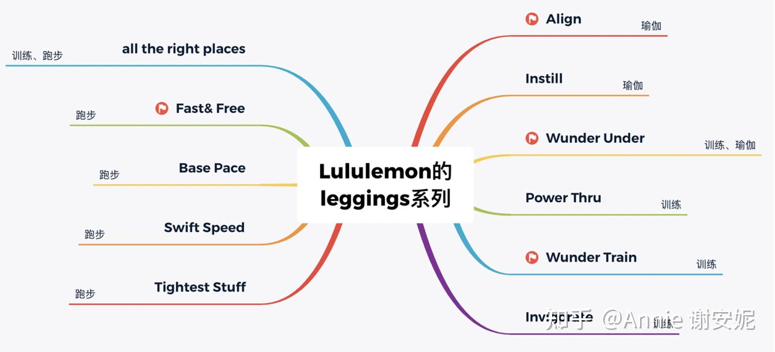 Lululemon的紧身裤leggings最新最全产品线、面料介绍以及选购建议 - 知乎