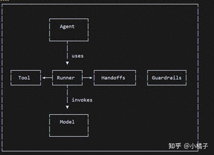 OpenAI 发布核弹级Agent框架好用不？深入解析核心组件架构分析 - 知乎