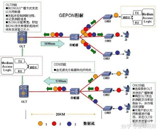 EPON、GPON有何区别，哪个更好？ - 知乎