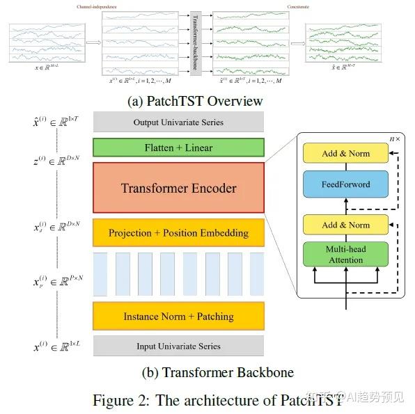 基于变分模态分解、PatchTST和自适应尺度加权层的股票价格预测增强 - 知乎