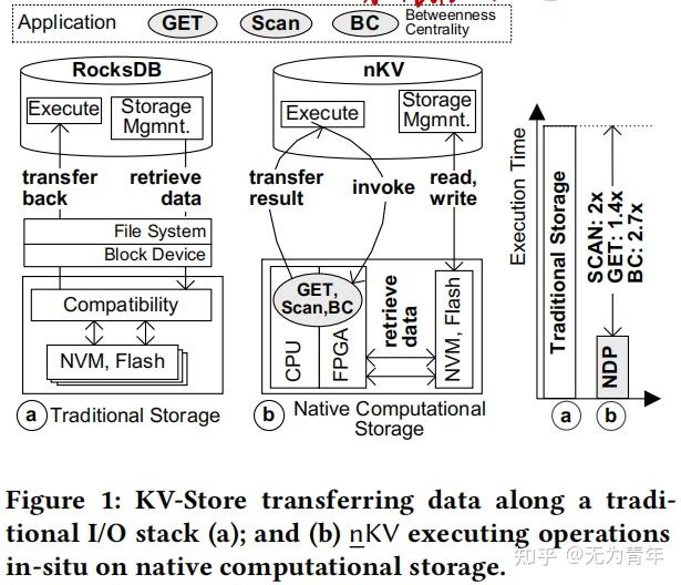 nKV Near-Data Processing with KV-Stores on Native Computational Storage - 知乎