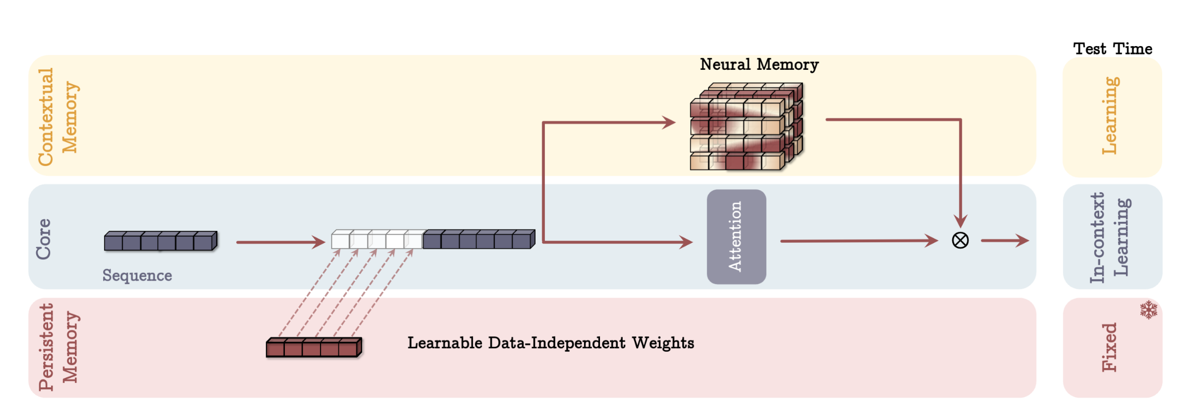 【论文解读】Titans：可以「在线学习」（Online Learning）的长时记忆模块（LMM） - 知乎