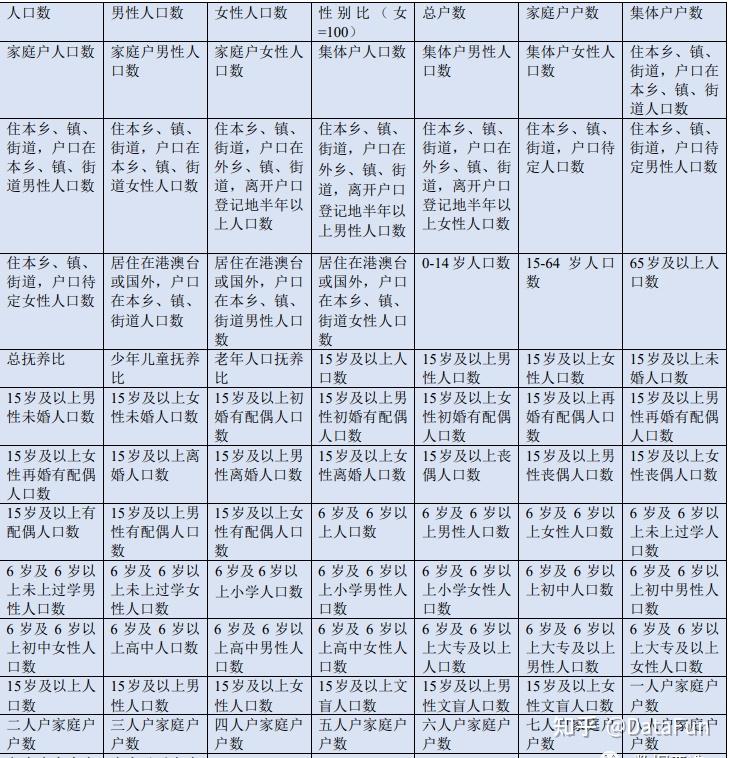 31个省人口抽样调查数据（2002-2021年） - 知乎