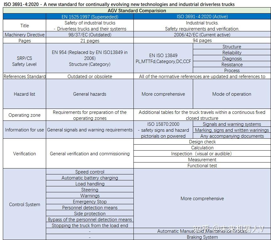 前沿| ISO 3691-4：未来机器人获工业无人车辆最新标准CE认证 - 知乎