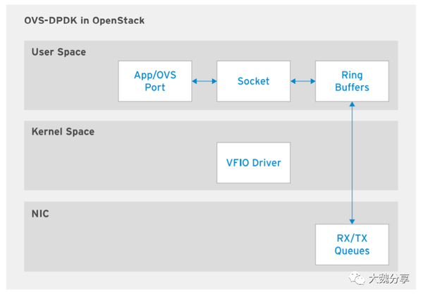 DPDK的原理与实践 - 知乎