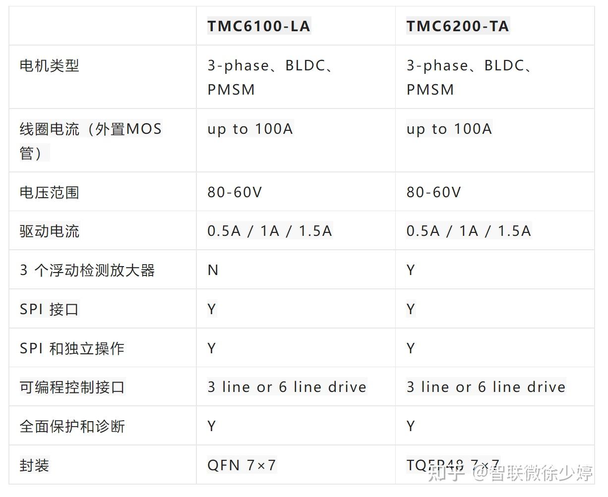 TMC6100-Trinamic推出大功率伺服驱动器方案 - 知乎