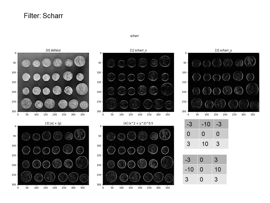 python实现：prewitt, laplace,sobel,scharr, canny, hed - 知乎