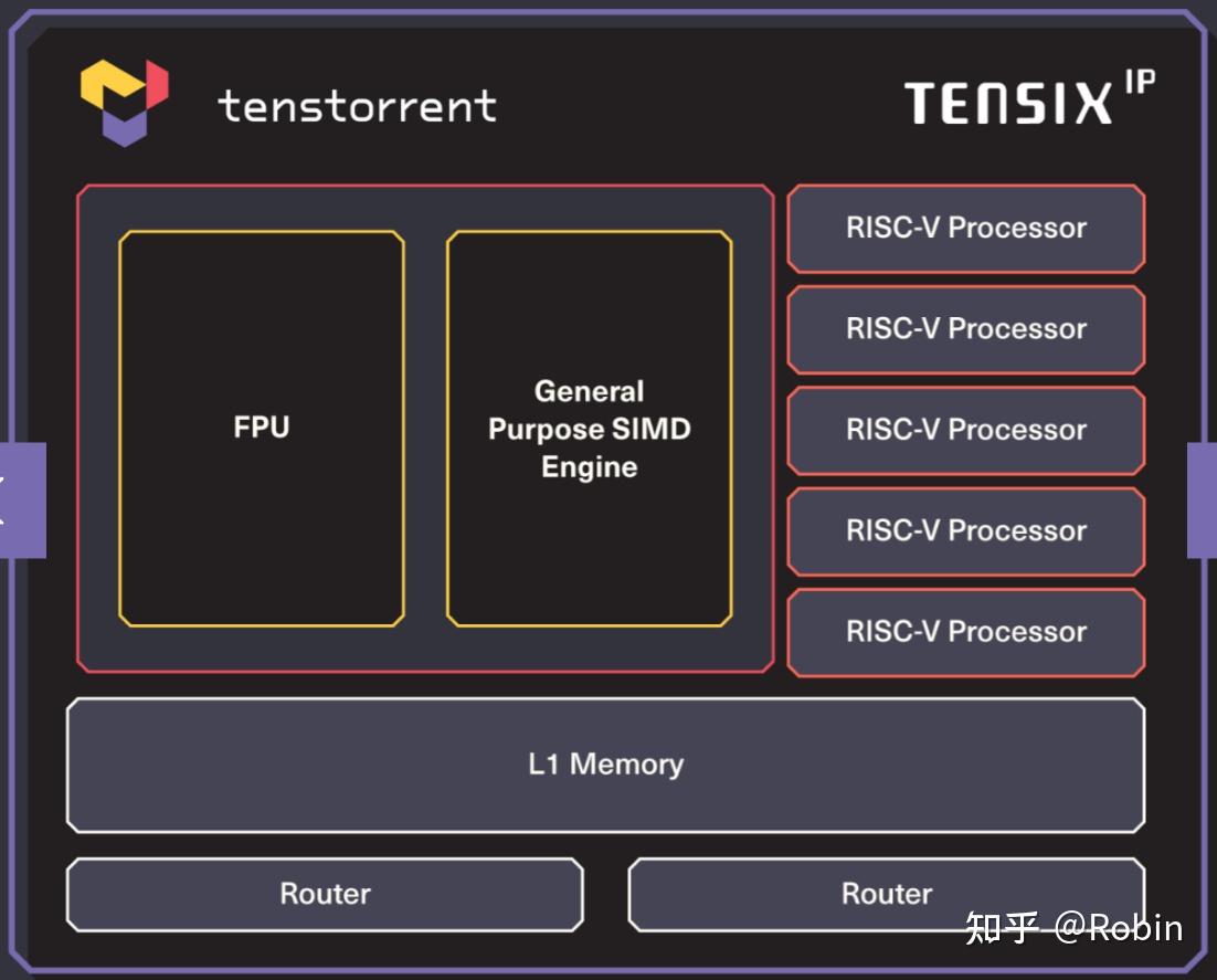 Are we, uh, screwed?: An Overview of RISC-V Vector Extension and Implementation in 2024 - 知乎
