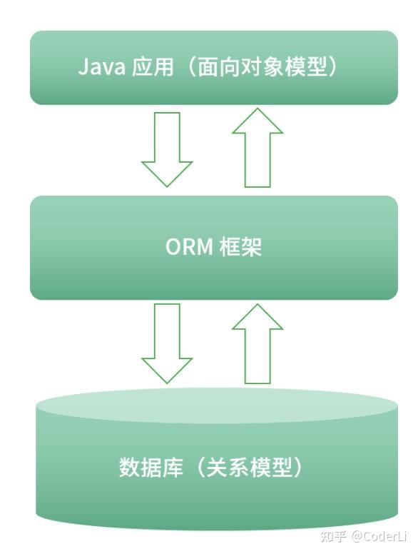 Java 持久层概述 - 知乎
