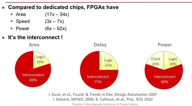 谈谈两种可编程架构/重配构型的处理器的区别 - CGRA与FPGA - 知乎