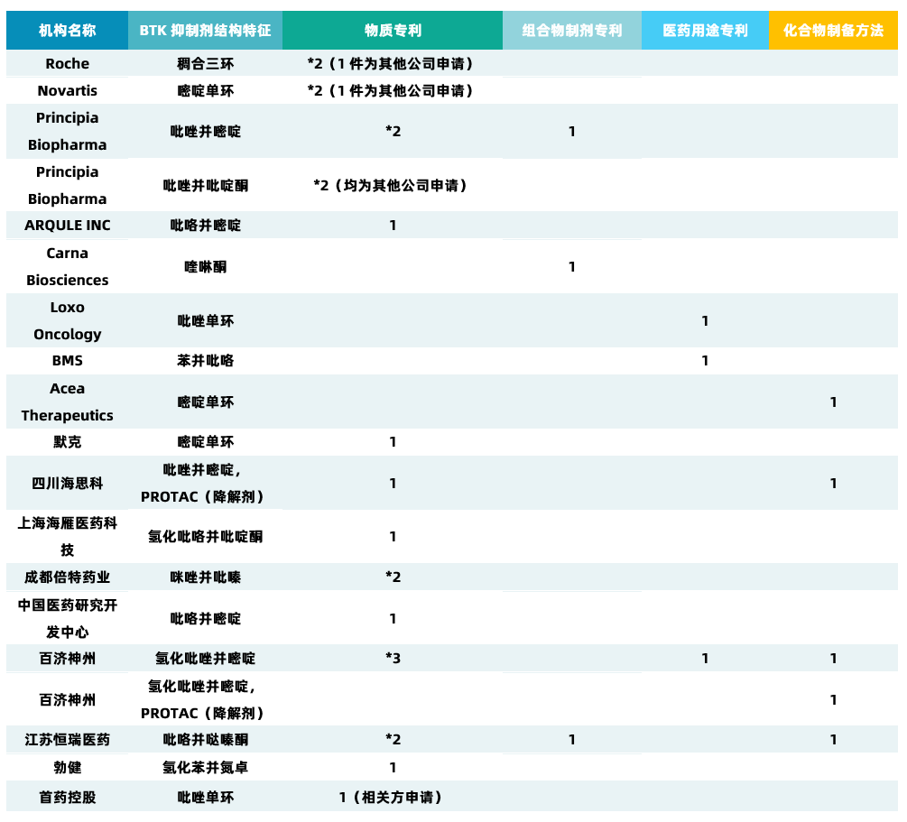 Focus | BTK抑制剂，方兴未艾 - 知乎