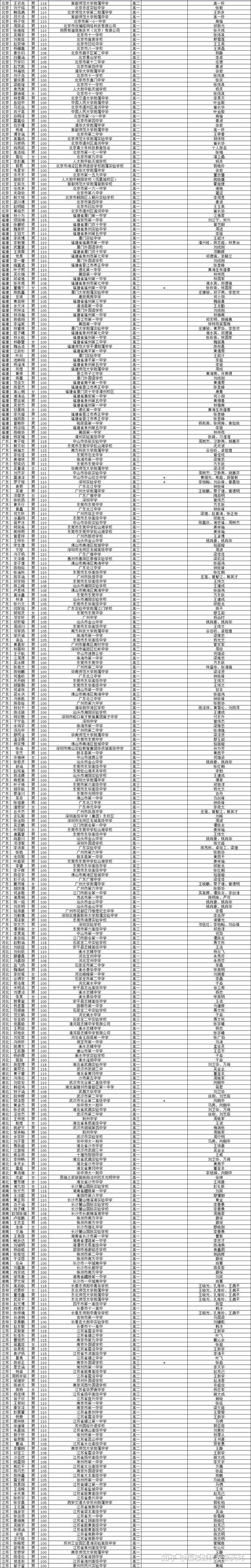 4692人获奖！NOIP 2023一二三等奖获奖名单发布，附NOI 2024 名额分配方案 - 知乎