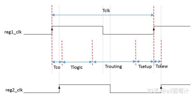 时序约束简要教程 - 知乎