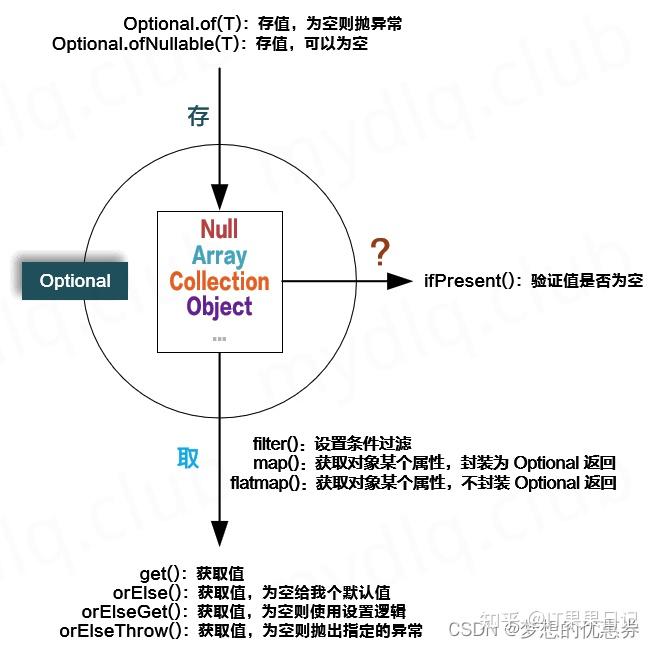 Java判空，Optional和工具类真香？还是if(obj == null)更靠谱？ - 知乎