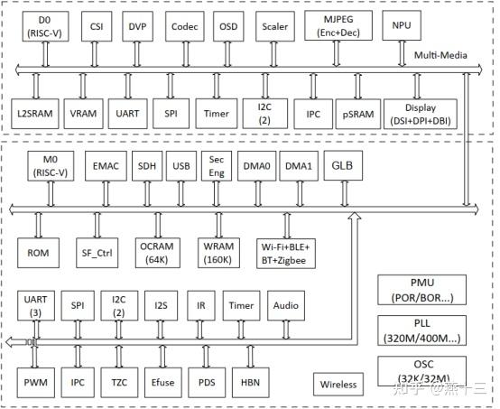初涉RISC-V芯片BL808 - 知乎
