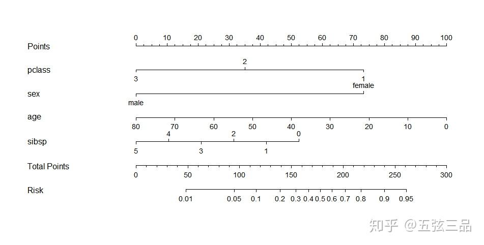Logistic回归(一)nomogram - 知乎