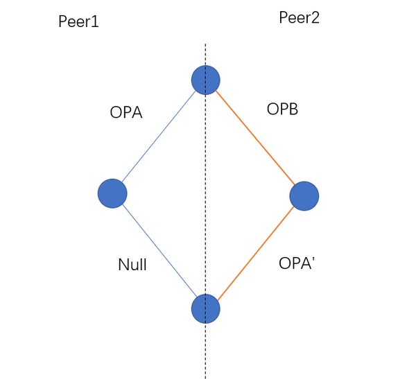 Operational Transformation算法图解 - 知乎